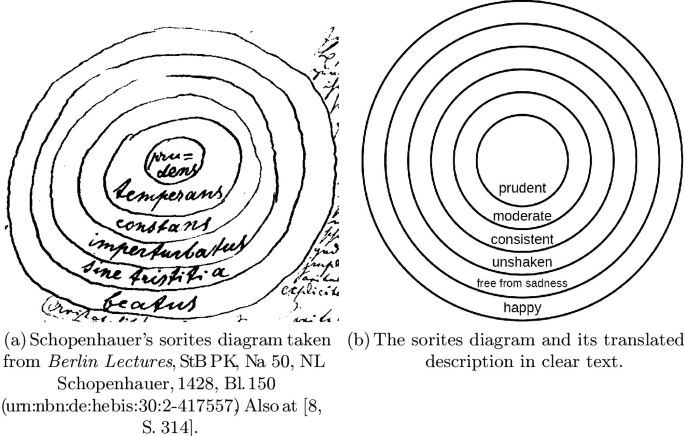 Schopenhauer’s Sorites Diagram | SpringerLink