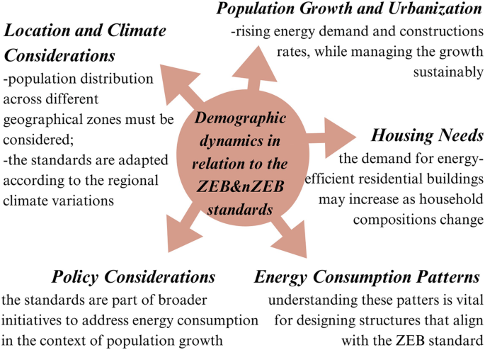 Demographic Dynamics: A Key Factor in the Transition to Zero Energy ...