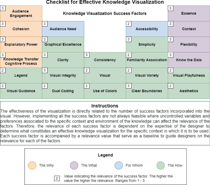Checklist for Effective Knowledge Visualization | SpringerLink