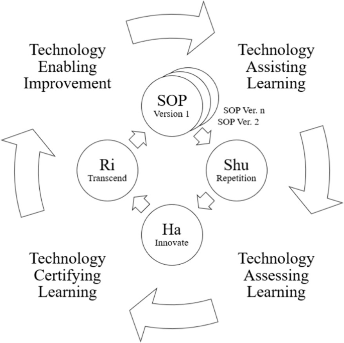 Digitally-Enhanced Shu-Ha-Ri Learning Cycle for Assembly Procedures in ...