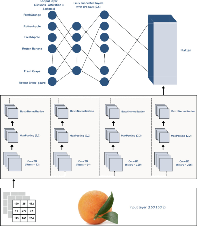 Ensuring Fruits and Vegetables Freshness in Sustainable Agricultural ...