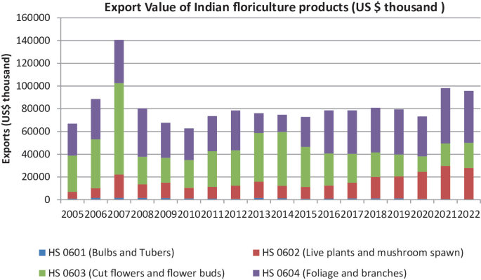 Growth Dimensions of Indian Floriculture Trade: Scenario After National ...