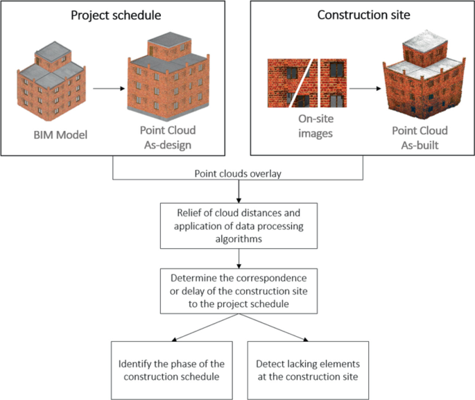 Scan-vs-BIM Approach for Construction Site Monitoring Optimization ...