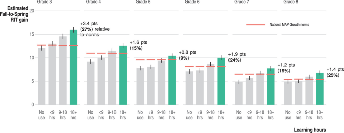 Evaluating the Impact of a Mathematics Mastery Learning Platform on ...