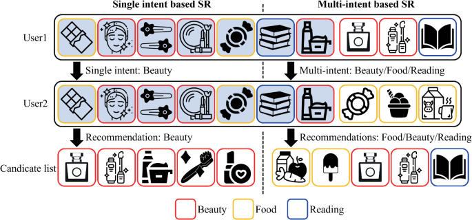 Multi-intent Aware Contrastive Learning for Sequential Recommendation | SpringerLink