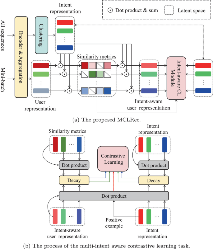 Multi-intent Aware Contrastive Learning for Sequential Recommendation | SpringerLink