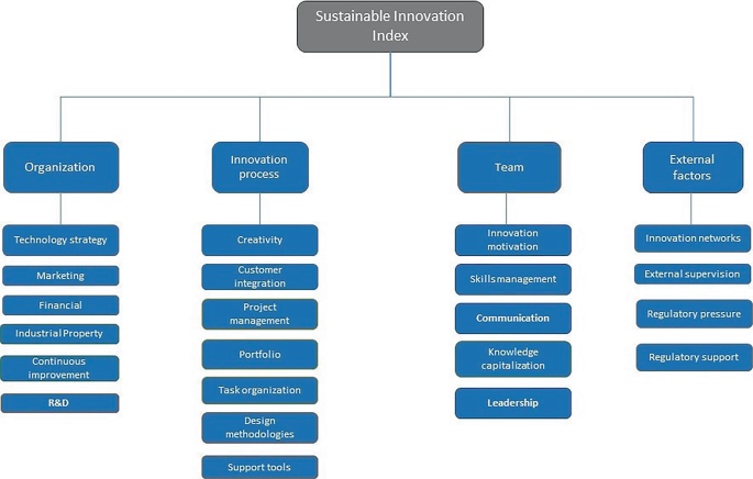 Proposal for a Management Indicator of the Capability of Organizations ...