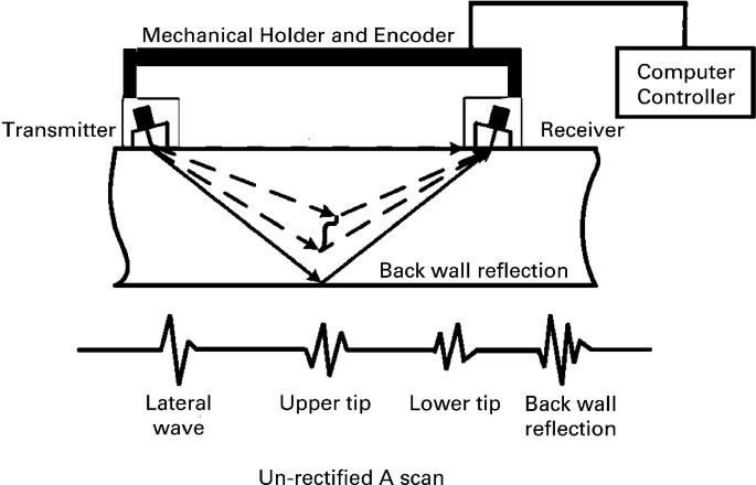 Ultrasonic Inspection Using Time-of-Flight Diffraction (TOFD ...