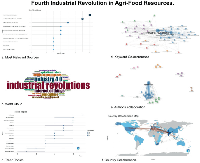 Role of Fourth Industrial Revolution (4IR) Technologies in Water ...