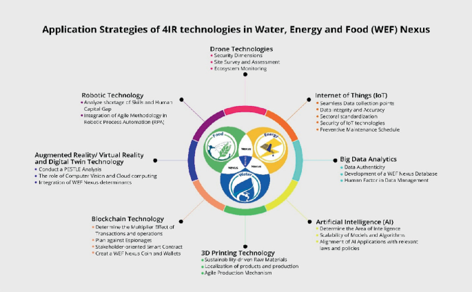 Application of Digital Technologies of the Fourth Industrial Revolution ...