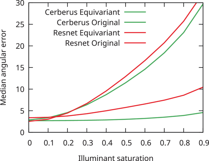 Illuminant Equivariant Networks for Computational Color Constancy ...