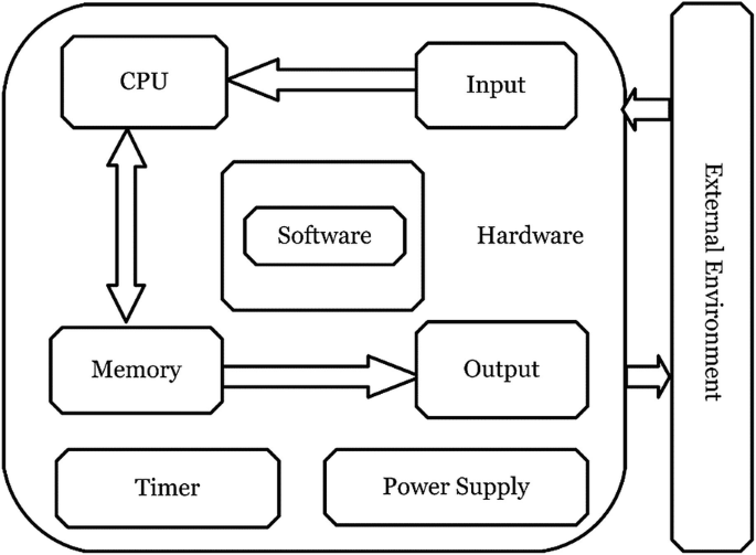 Introduction to Embedded Systems | SpringerLink