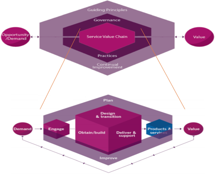 Strategic Selection of ITIL V4 Services for Cybersecurity Defense: An ...