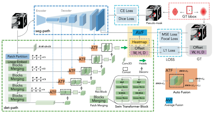 SDF-Net: A Hybrid Detection Network for Mediastinal Lymph Node ...