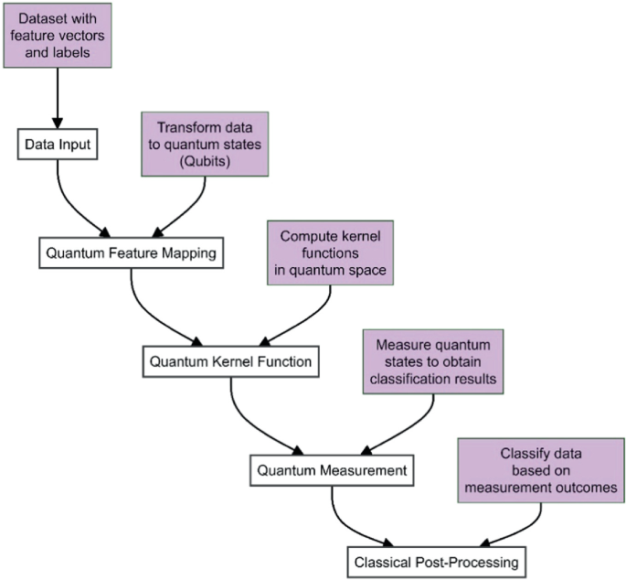 Utilizing Quantum Computing for Enhanced Natural Disaster Prediction ...