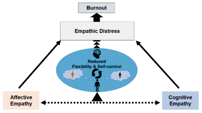 Psychological Distress and Burnout | SpringerLink