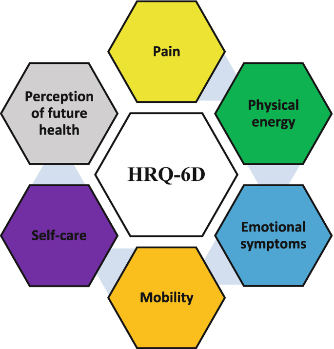 Health-Related Quality of Life with Six Domains (HRQ-6D): Features and ...