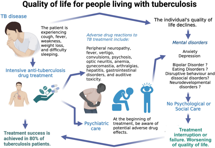 Features of Pulmonary Tuberculosis (TB): Linking Biomarkers and Quality ...