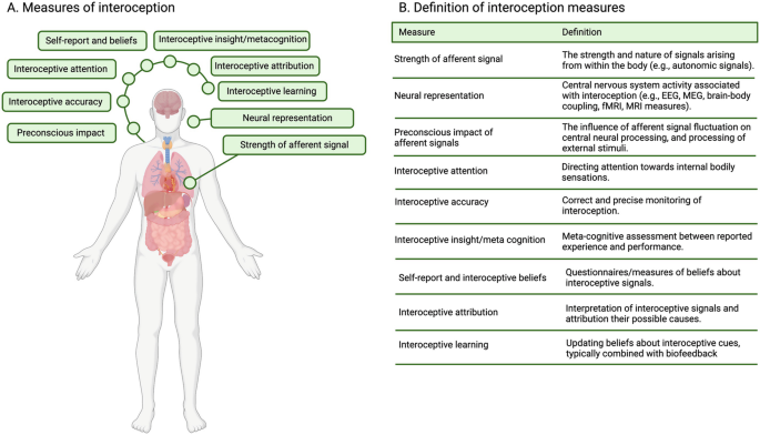 Interoception in Health and Disease: Theoretical and Methodological ...