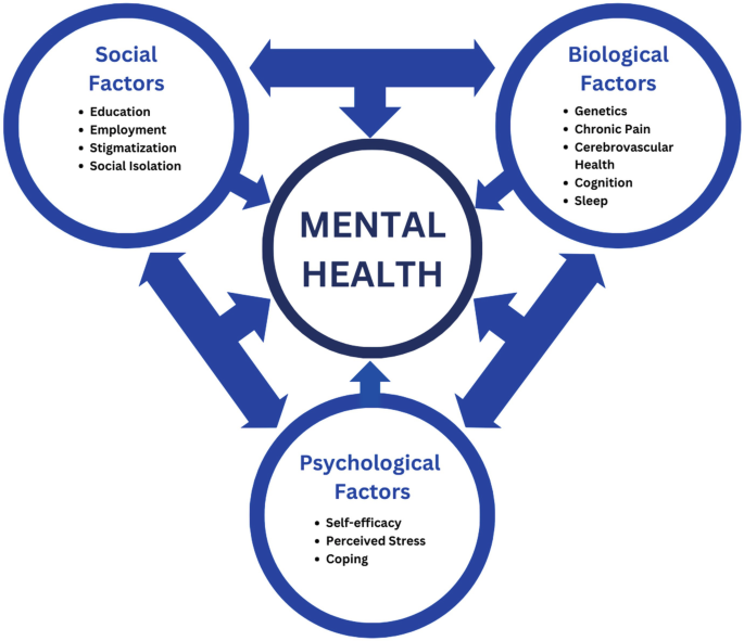 Environmental, Behavioral, Psychological, and Biological Factors ...
