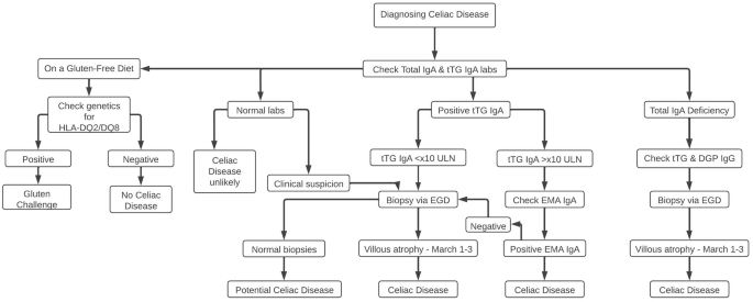 Celiac Disease in the Pediatric Setting: Anxiety, Depression, and ...