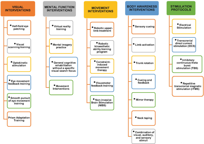 Cognitive Deficits After Stroke: An Overview of Different Cognitive ...