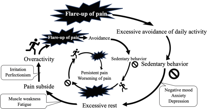 Psychological and Behavioral Characteristics in Chronic Pain | Springer ...
