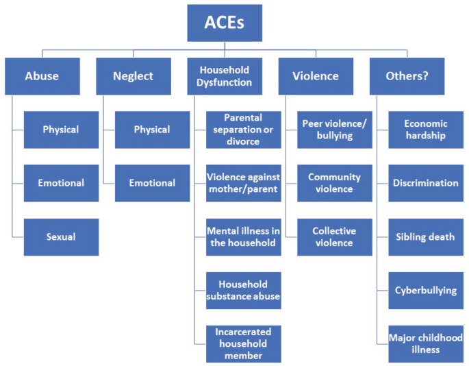 Adverse Childhood Experiences in Mental Health Outcomes | SpringerLink