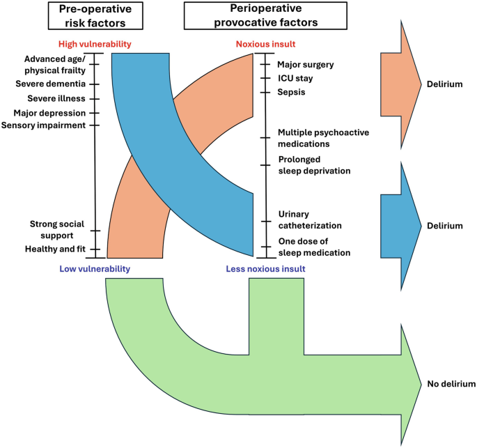 The Role of IL-6 Trans-Signaling in the Pathogenesis of Perioperative ...