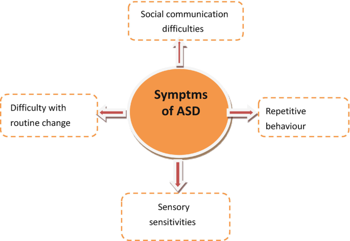 Brain Transcriptome in Autism Spectrum Disorder: A Narrative Approach ...