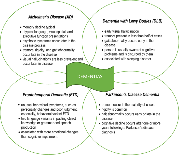 Physiological Changes Linked with Alzheimer’s Disease and Related ...