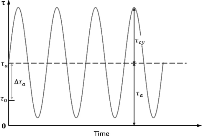 Cyclic Loading Effect | Springer Nature Link