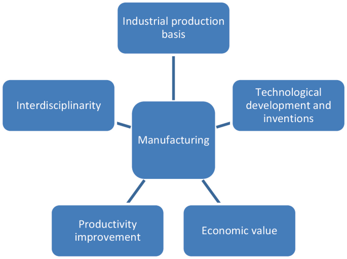 Introduction to Manufacturing Engineering | SpringerLink