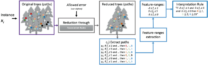 Local Interpretability of Random Forests for Multi-target Regression | SpringerLink