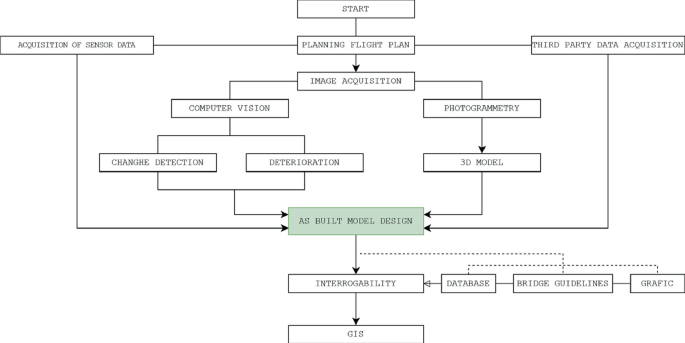 From UAVs to As-Built BIM Models: Automation in Infrastructure ...