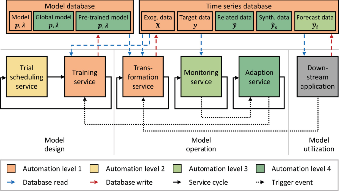 Automation Level Taxonomy for Time Series Forecasting Services ...