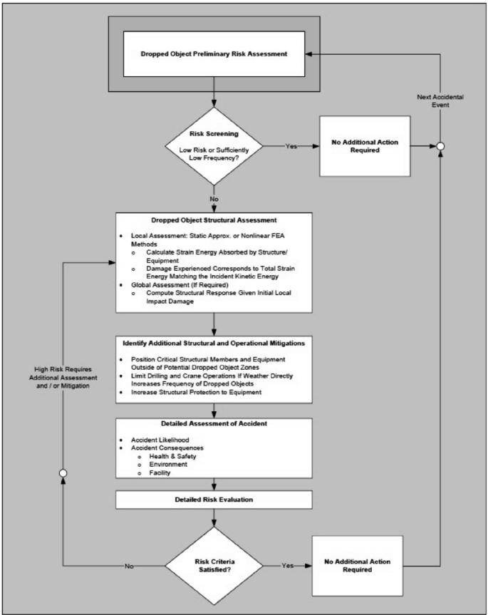 Dropped Object Hazards | SpringerLink