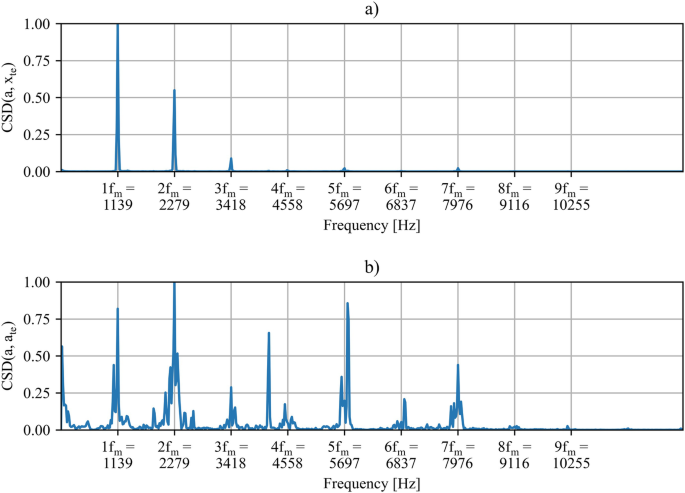 Tooth Contact Analysis (TCA) of Cylindrical Gears with Tooth Surface Deviations | SpringerLink