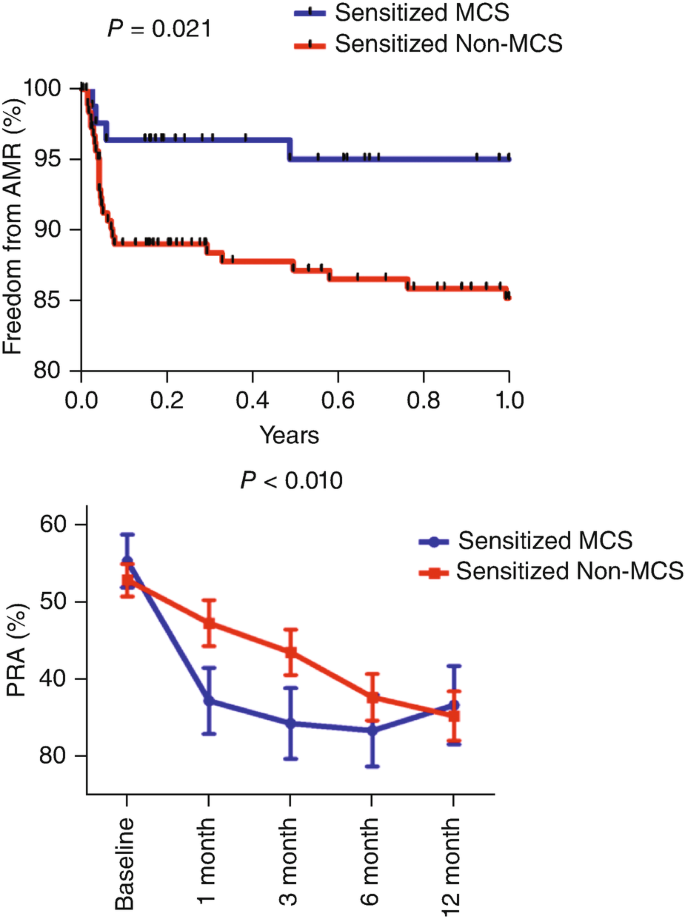 Management of Sensitization During Mechanical Circulatory Support ...