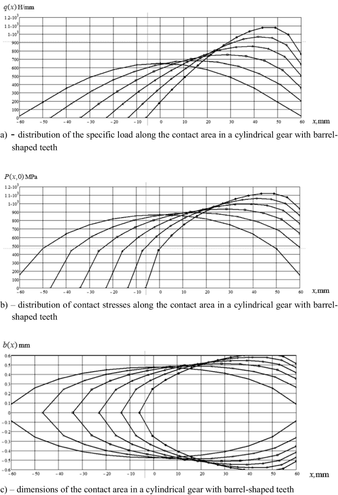 Methodology for Calculation of Contact Loading Meshing Spur and Barrel ...