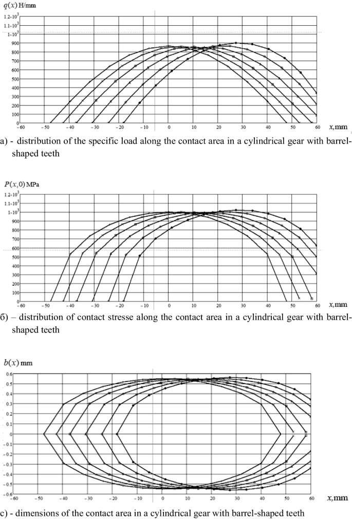 Methodology for Calculation of Contact Loading Meshing Spur and Barrel ...