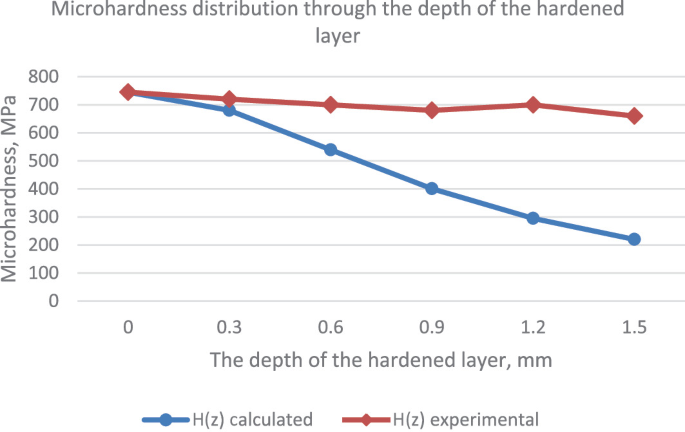 Analysis of the Possibility of Manufacturing Loaded Gears from Structural Steels with Subsequent ...