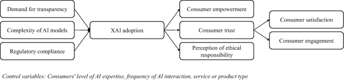 Explainable AI in Marketing | Springer Nature Link