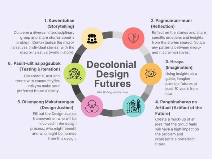 Decolonial Design Futures | SpringerLink