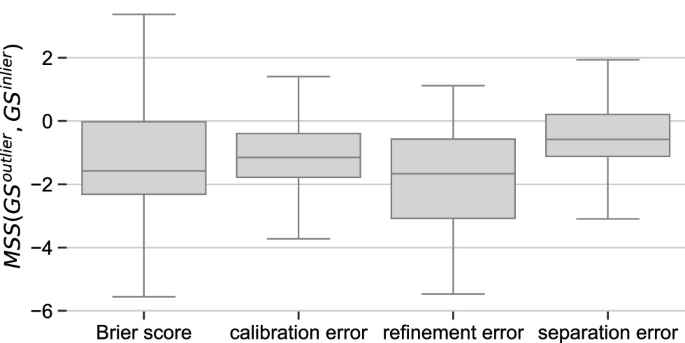 Robust Statistical Scaling of Outlier Scores: Improving the Quality of Outlier Probabilities for ...