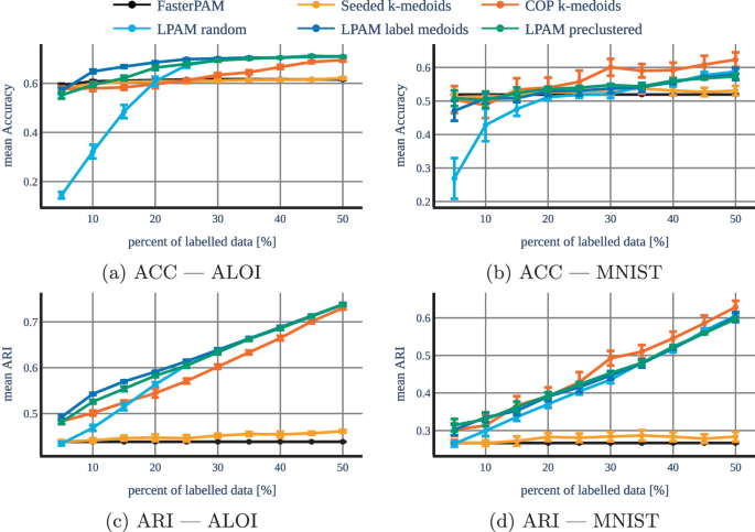 Advancing the PAM Algorithm to Semi-supervised k-Medoids Clustering ...