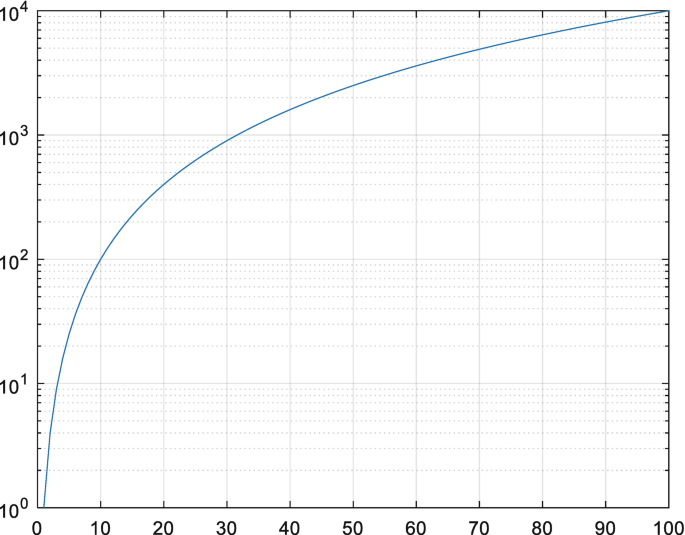 Plot Types in MATLAB: Semilog Scale Plot (for Y-Axis) | SpringerLink