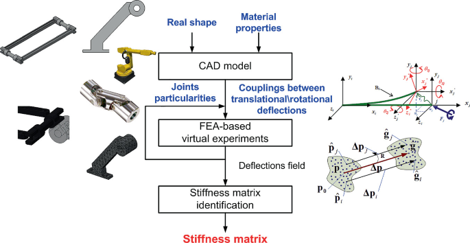 Evaluation of Manipulator Stiffness Model Parameters | SpringerLink