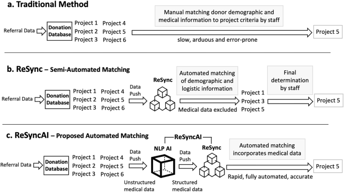 Artificial Intelligence-Assisted Matching of Human Postmortem Donors to Ocular Research Projects ...