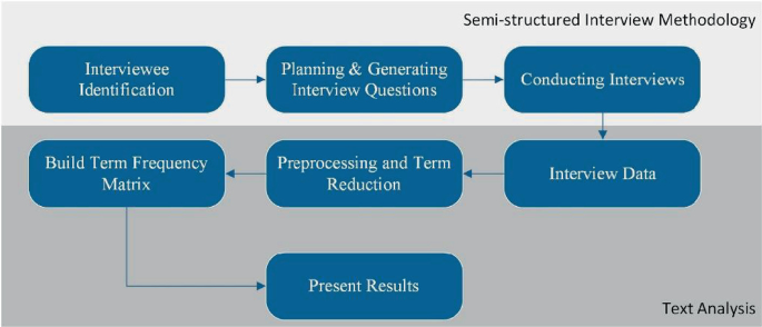 Reasons Behind Selecting a Manufacturing Process: A Semi-structured ...